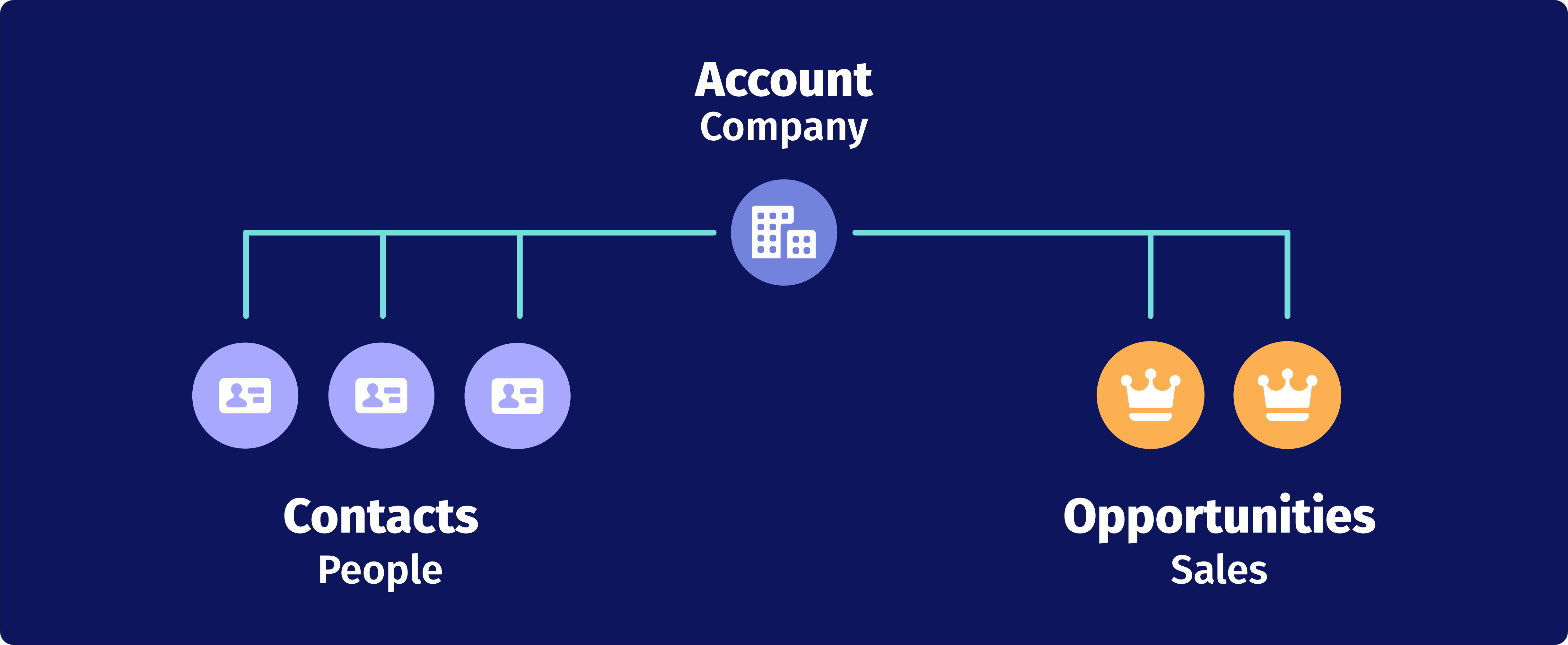 Salesforce Standard Objects Quick Guide For Salesforce Beginners Phoneiq